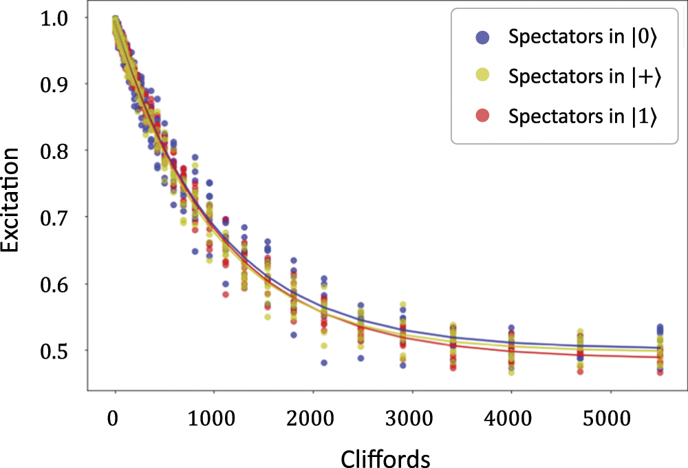 Effective qubit dephasing induced by spectator-qubit relaxation ...