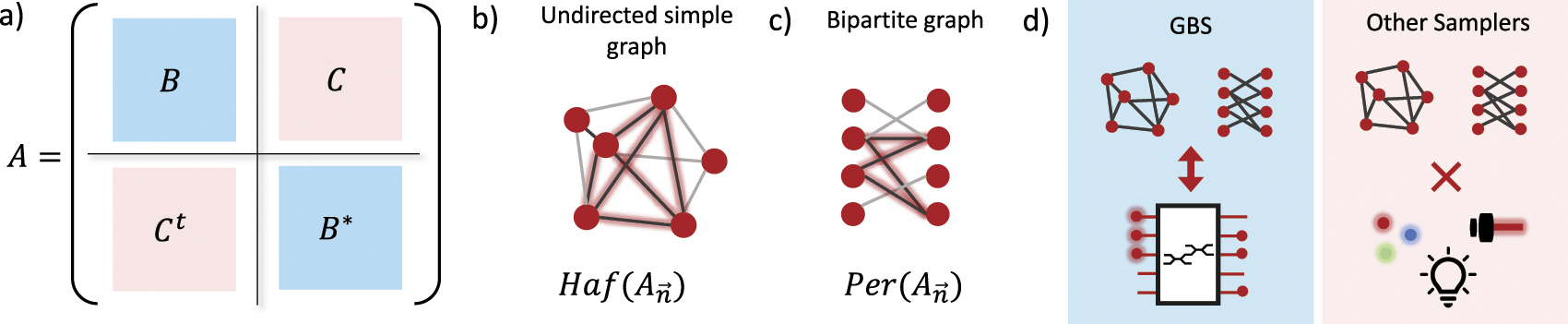 Certification of Gaussian Boson Sampling via graphs feature vectors and kernels - IOPscience