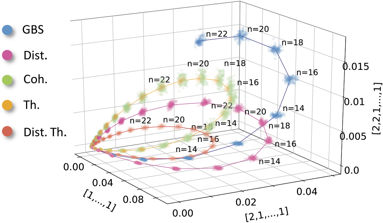 Certification of Gaussian Boson Sampling via graphs feature vectors and kernels - IOPscience