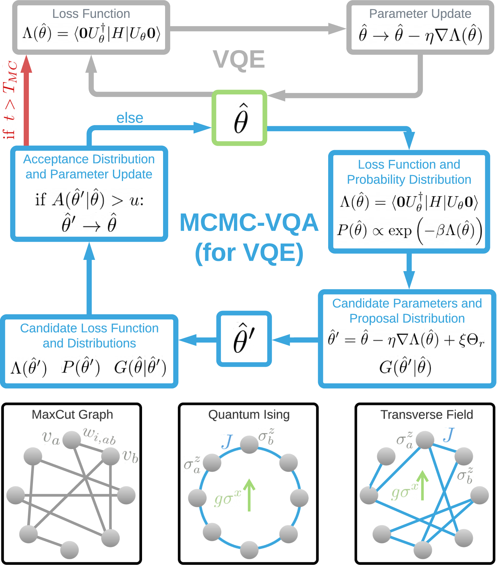 Markov chain Monte Carlo enhanced variational quantum algorithms - IOPscience
