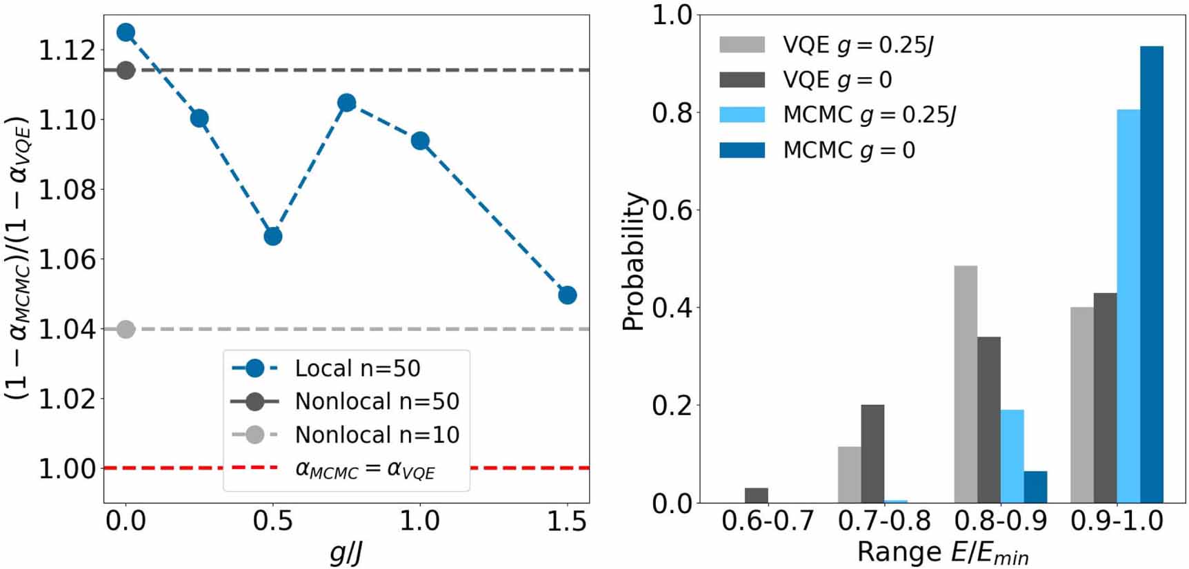 Markov chain Monte Carlo enhanced variational quantum algorithms - IOPscience