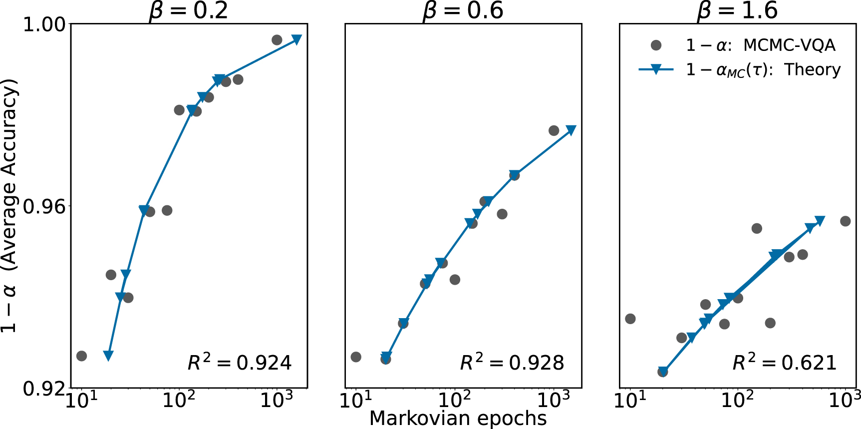Markov chain Monte Carlo enhanced variational quantum algorithms ...