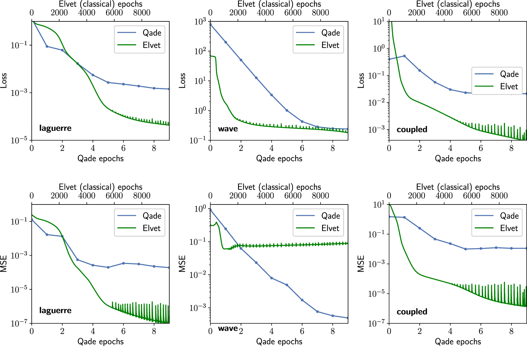 Qade: solving differential equations on quantum annealers - IOPscience