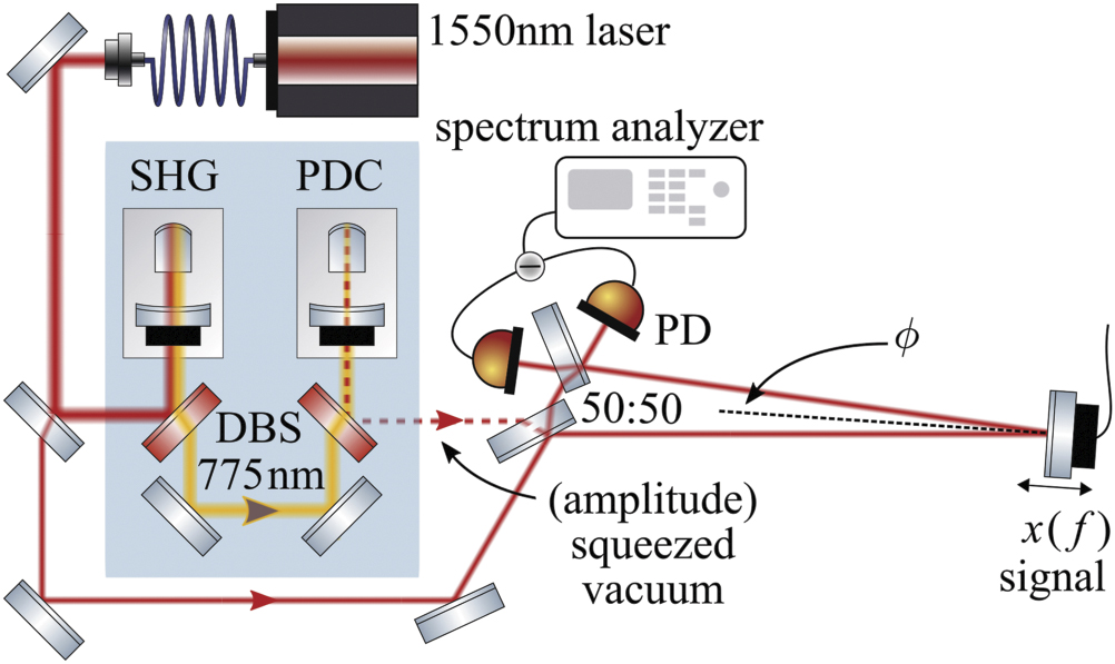 10 dB interferometer enhancement by squeezing of photon shot noise with ...