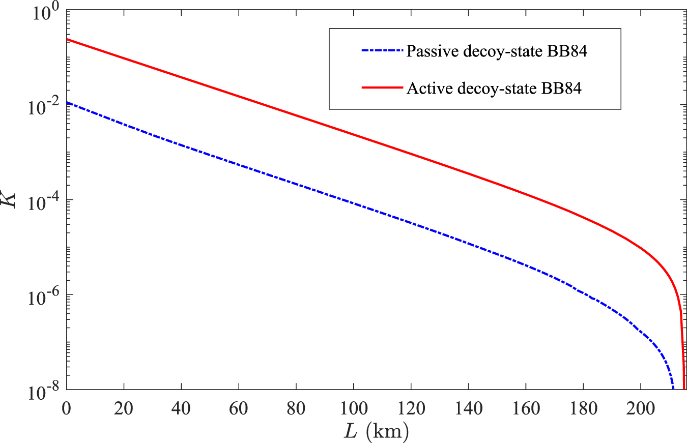 A fully passive transmitter for decoy-state quantum key distribution - IOPscience