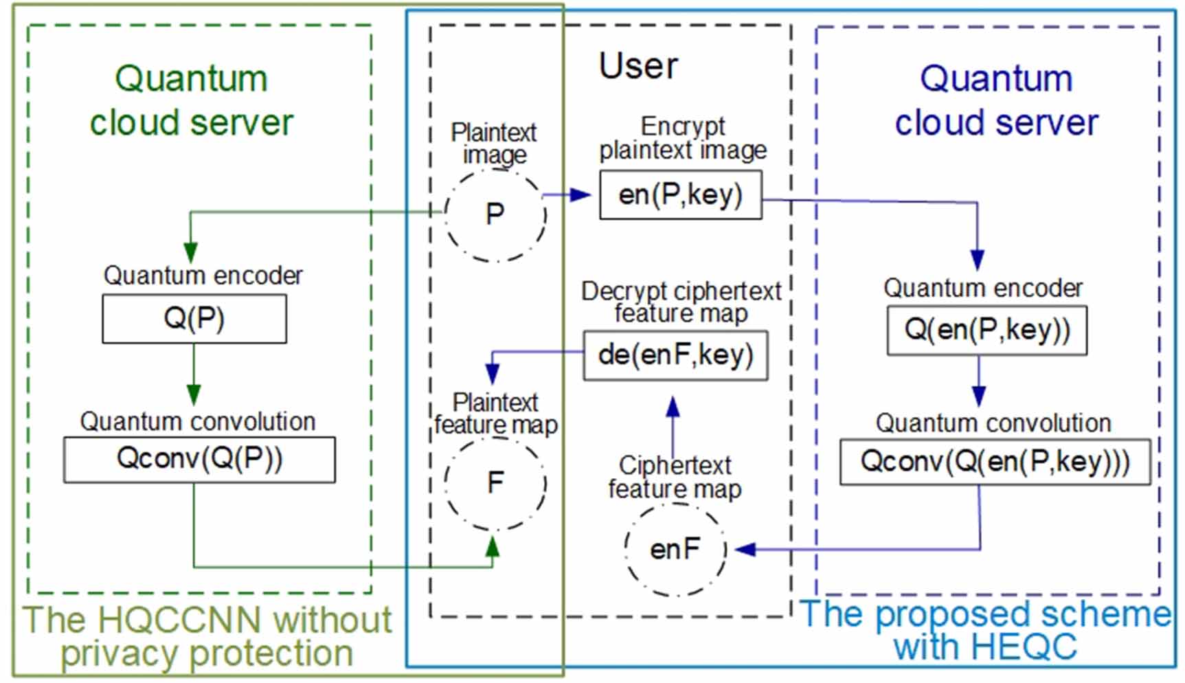 Hybrid quantum–classical convolutional neural networks with privacy ...