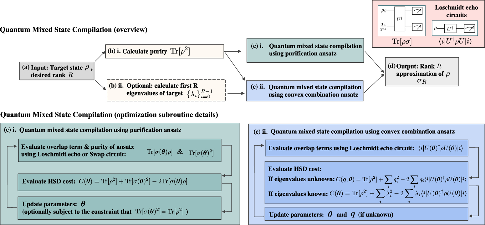 Quantum mixed state compiling - IOPscience