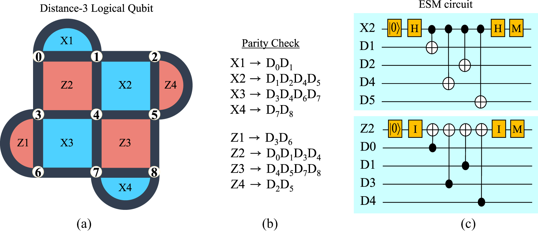 Multilayered logical qubits and synthesized quantum bits - IOPscience
