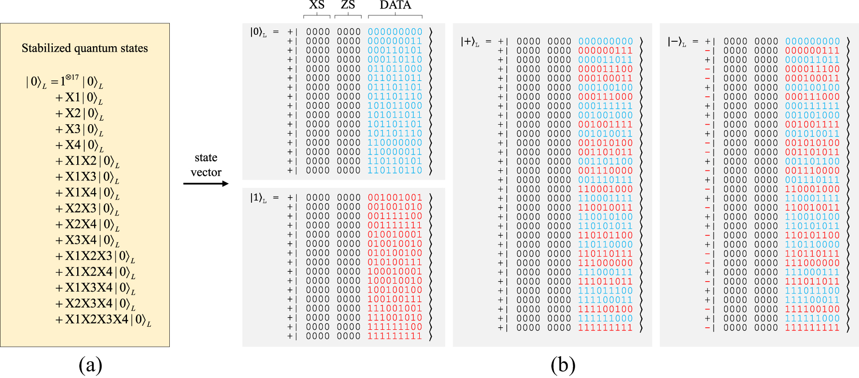 Multilayered logical qubits and synthesized quantum bits - IOPscience