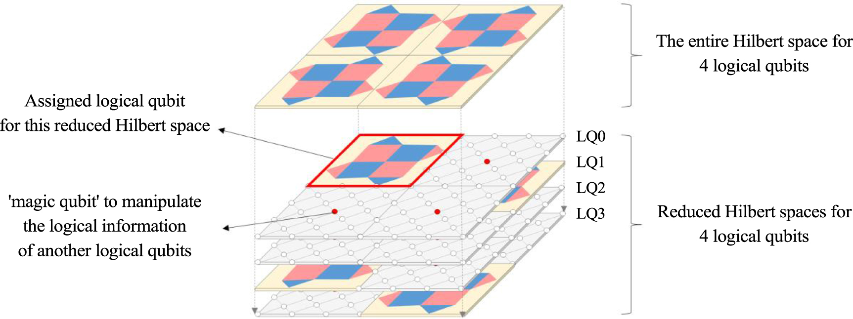 Multilayered logical qubits and synthesized quantum bits - IOPscience