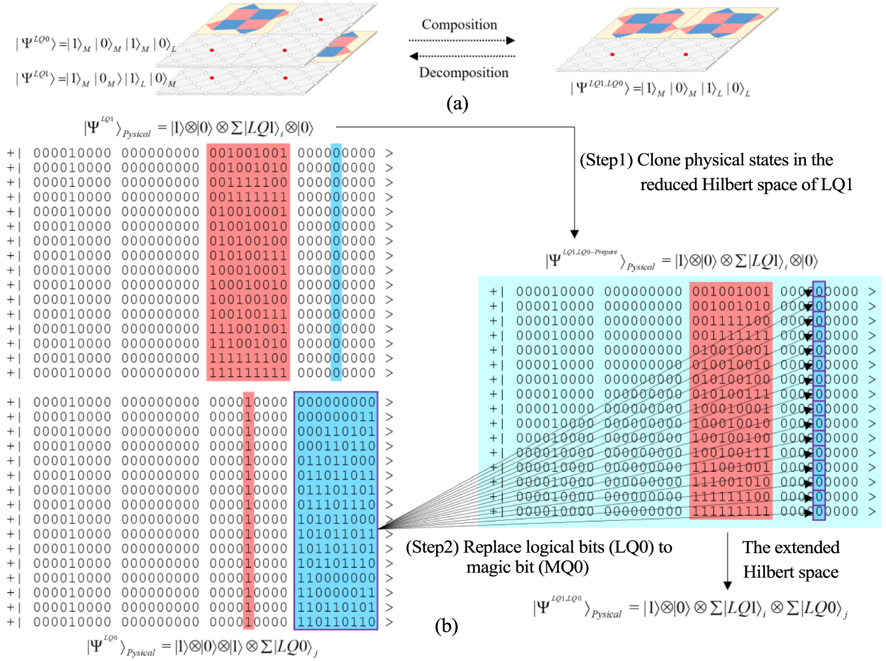 Multilayered logical qubits and synthesized quantum bits - IOPscience
