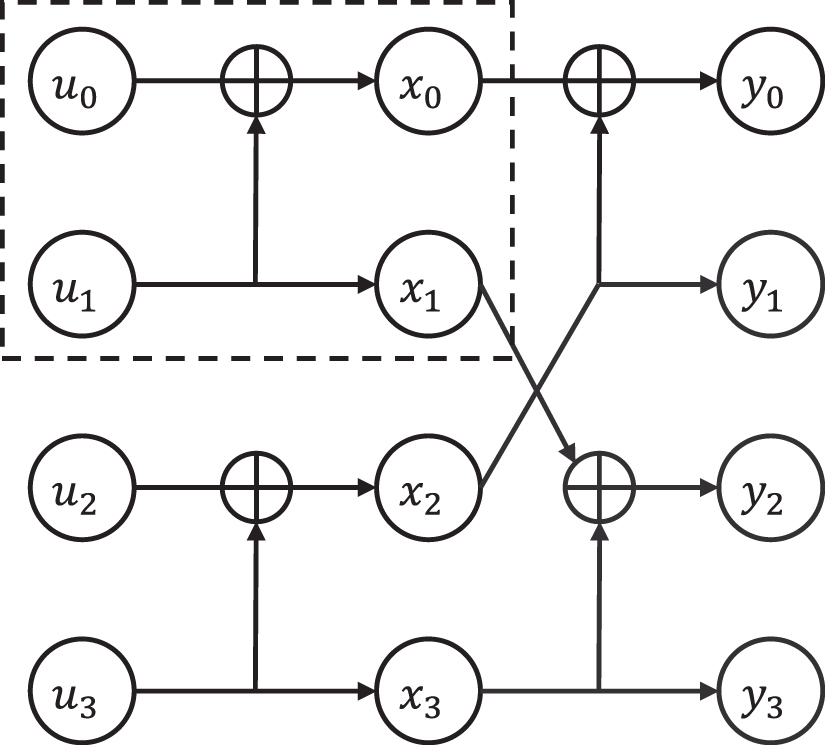 The implementation of Shannon-limited polar codes-based information ...