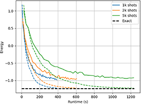Accelerating the variational quantum eigensolver using parallelism - IOPscience