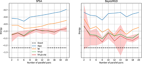 Accelerating the variational quantum eigensolver using parallelism - IOPscience
