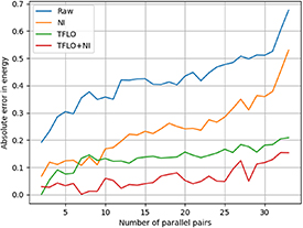 Accelerating the variational quantum eigensolver using parallelism - IOPscience