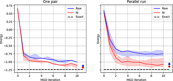 Accelerating the variational quantum eigensolver using parallelism - IOPscience