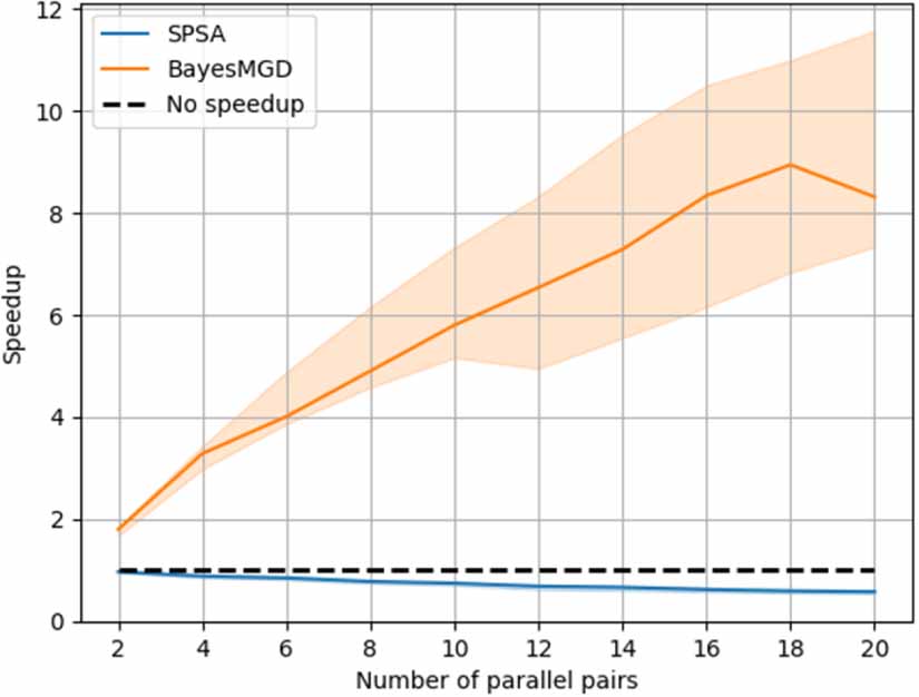 Accelerating the variational quantum eigensolver using parallelism - IOPscience