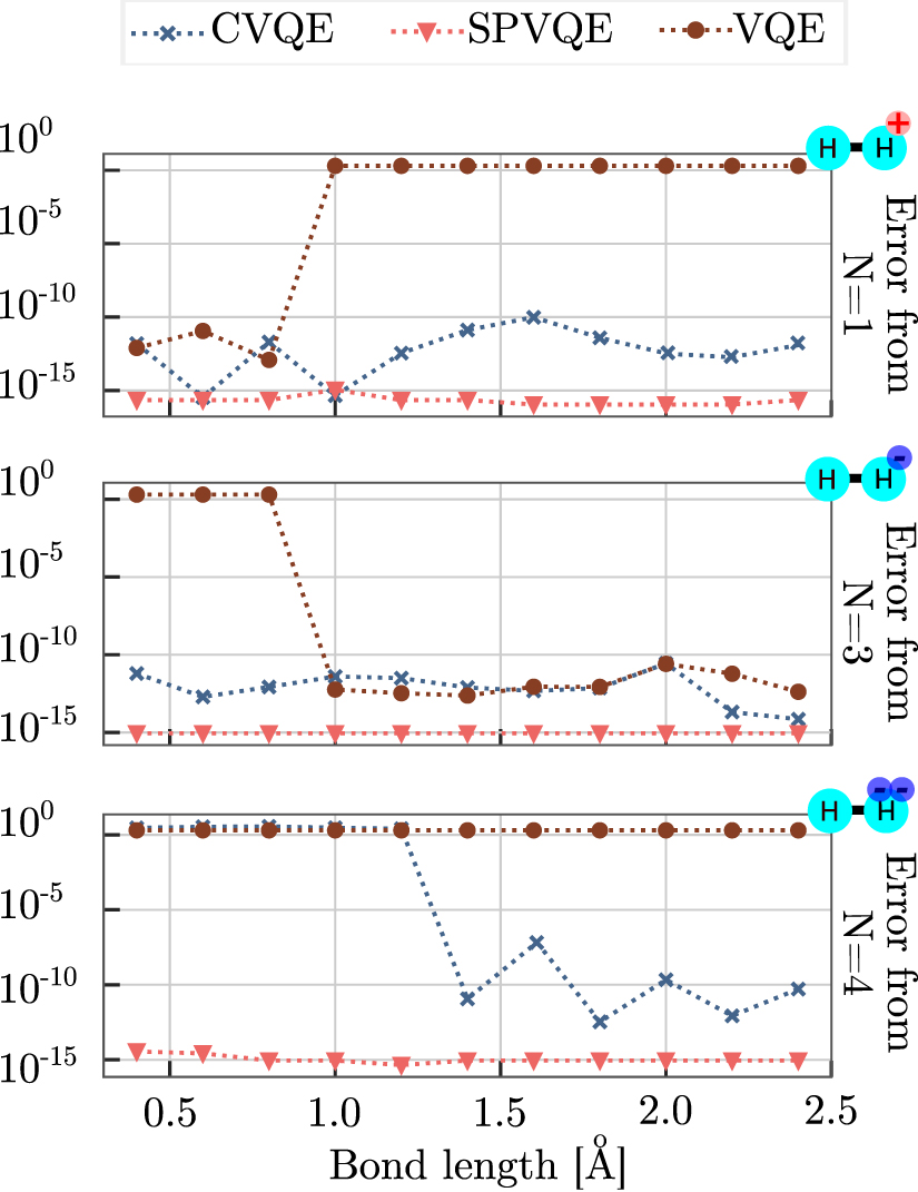 Sequence of penalties method to study excited states using VQE - IOPscience