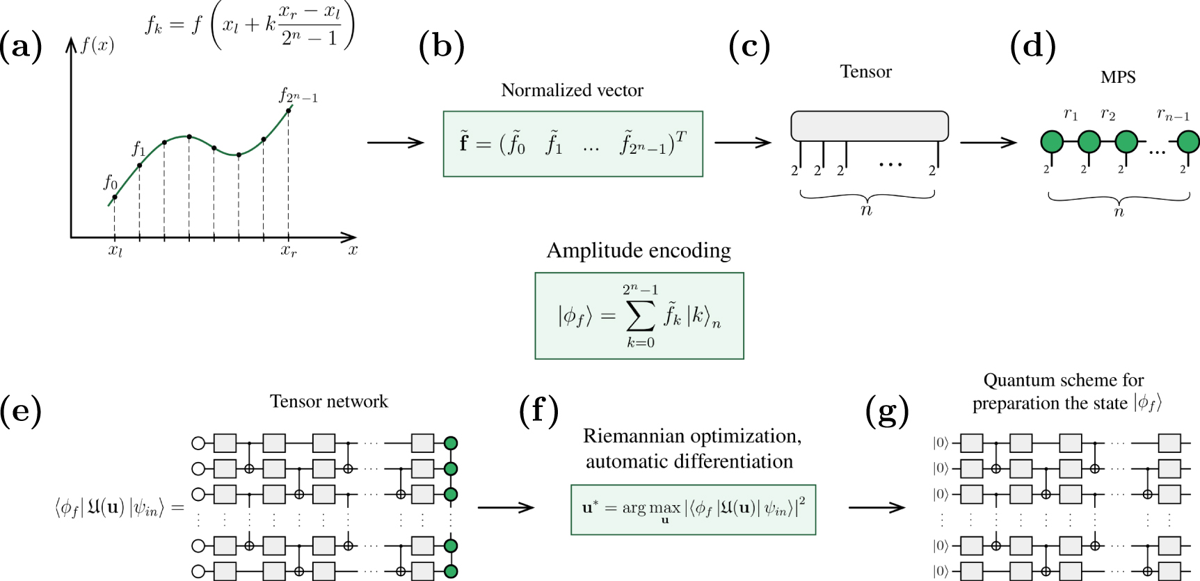 Quantum state preparation using tensor networks - IOPscience
