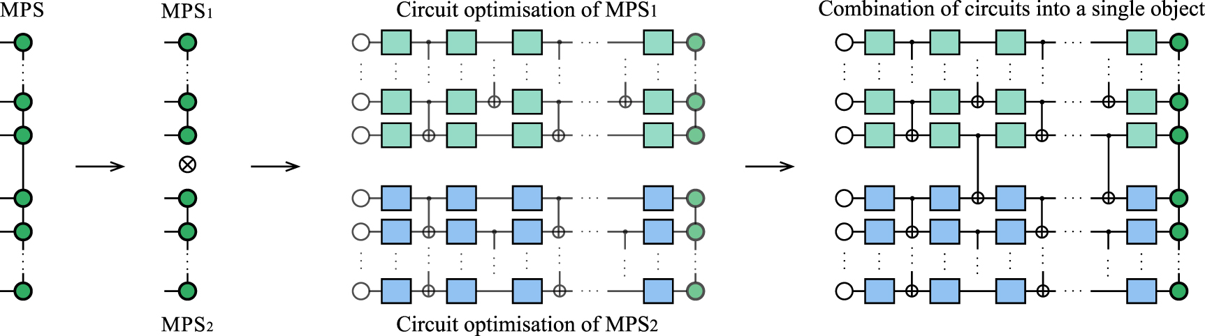 Quantum state preparation using tensor networks - IOPscience