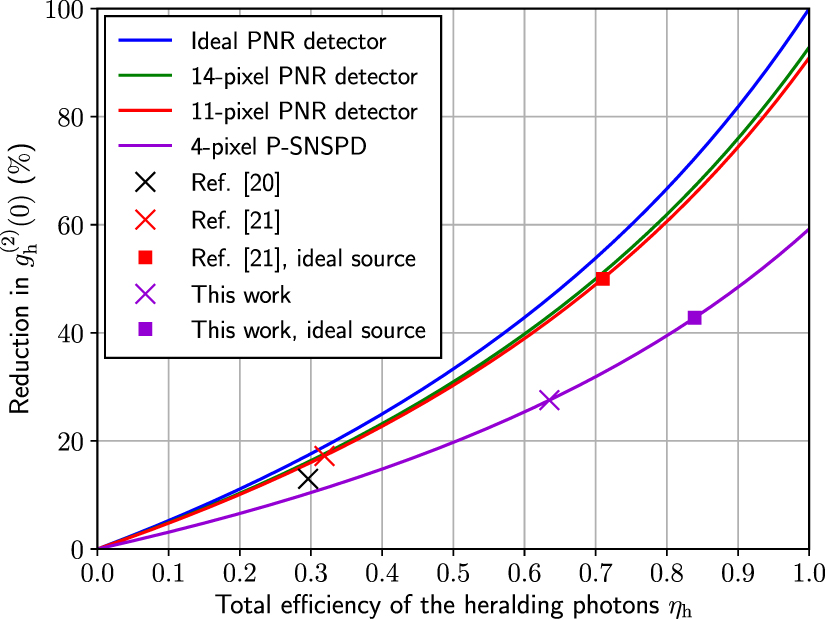 High-efficiency photon-number-resolving detector for improving heralded single-photon sources ...