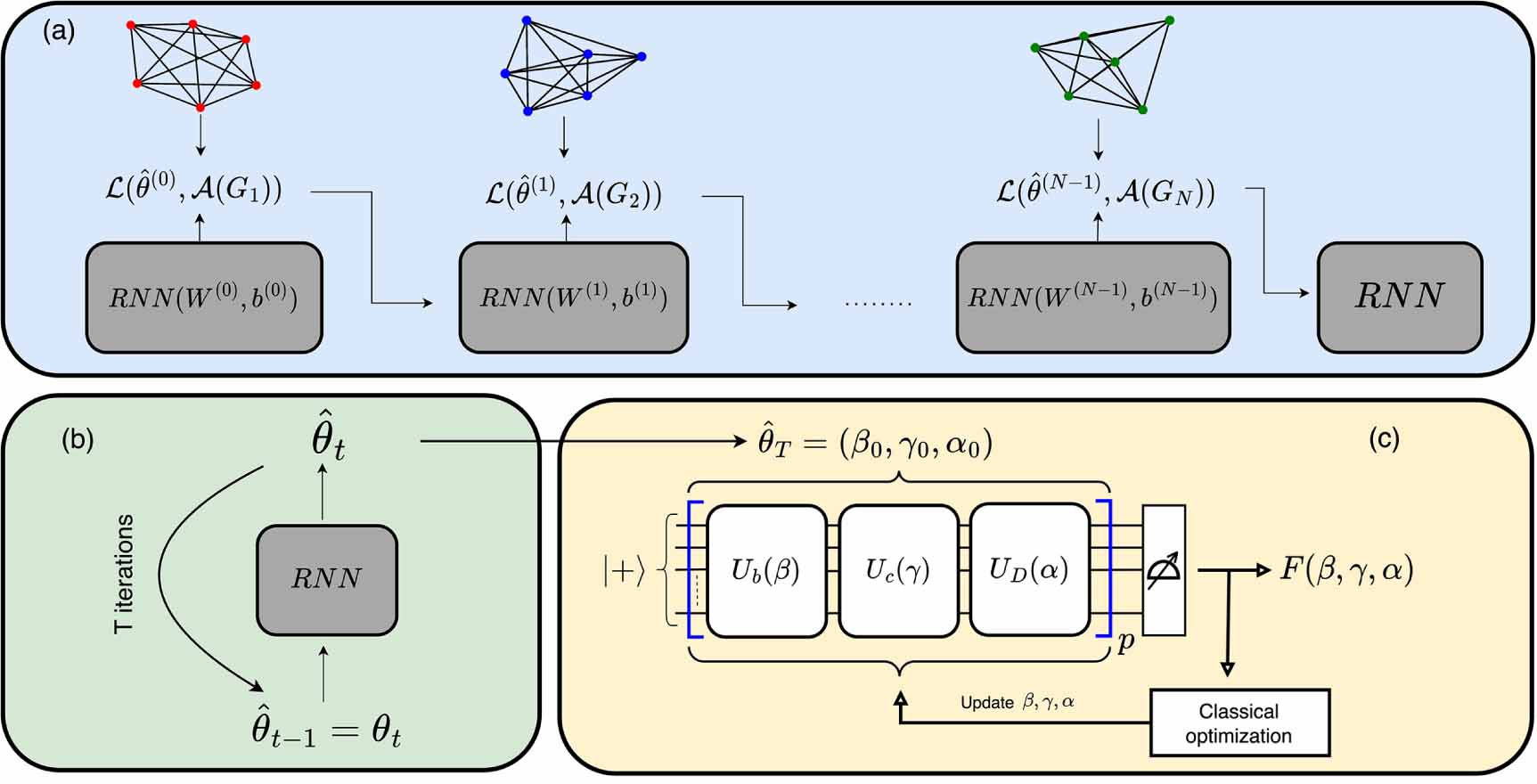 Meta-learning digitized-counterdiabatic quantum optimization - IOPscience