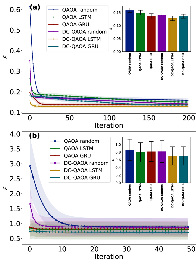 Meta-learning digitized-counterdiabatic quantum optimization - IOPscience