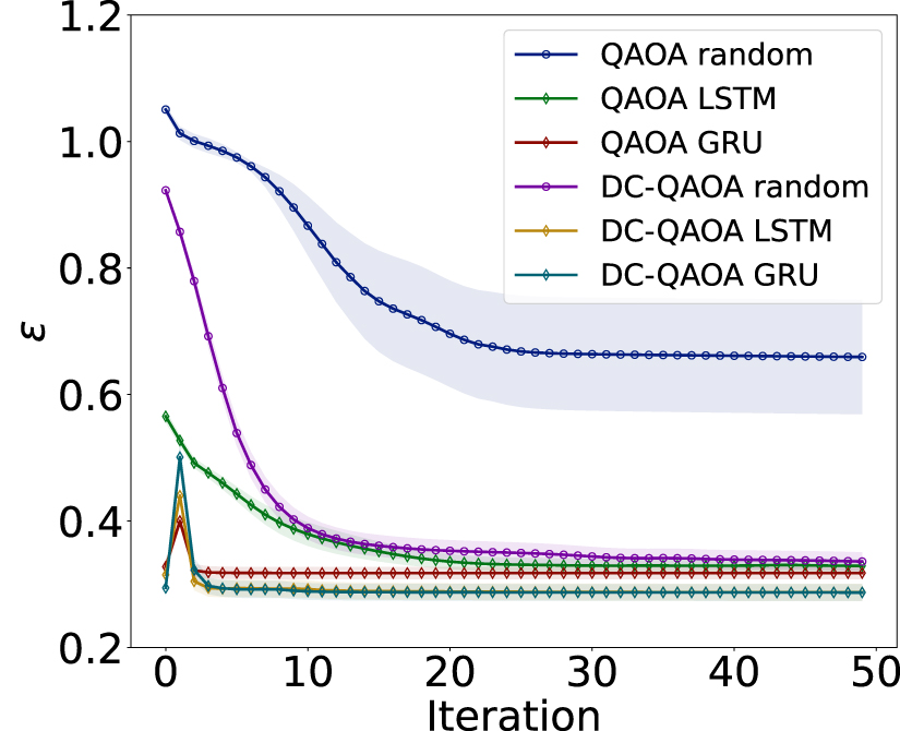 Meta-learning digitized-counterdiabatic quantum optimization - IOPscience