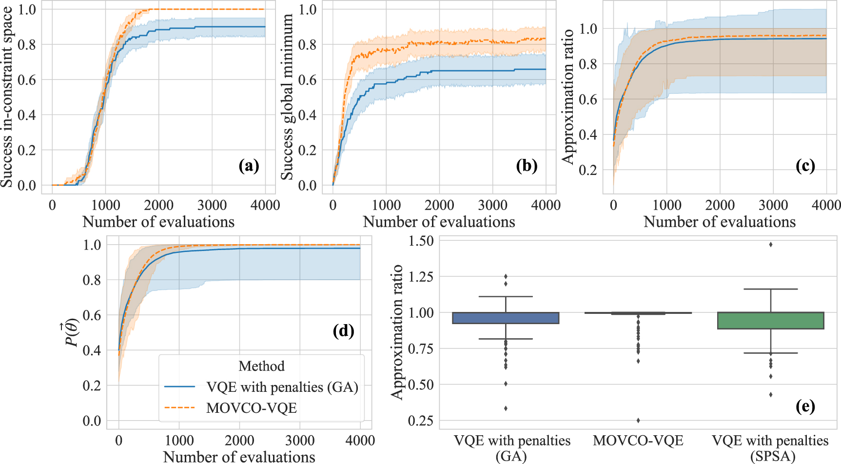 Multiobjective variational quantum optimization for constrained ...