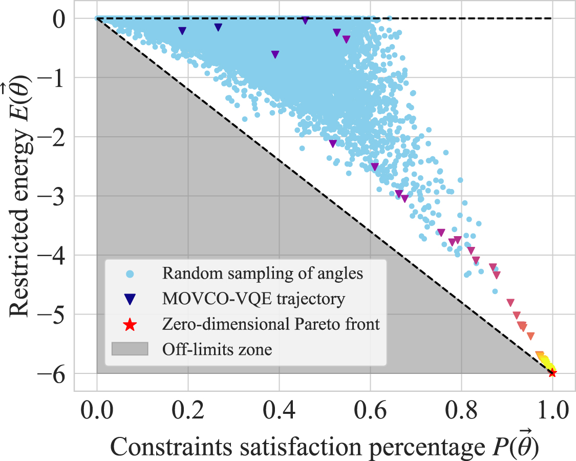 Multiobjective variational quantum optimization for constrained problems: an application to cash ...