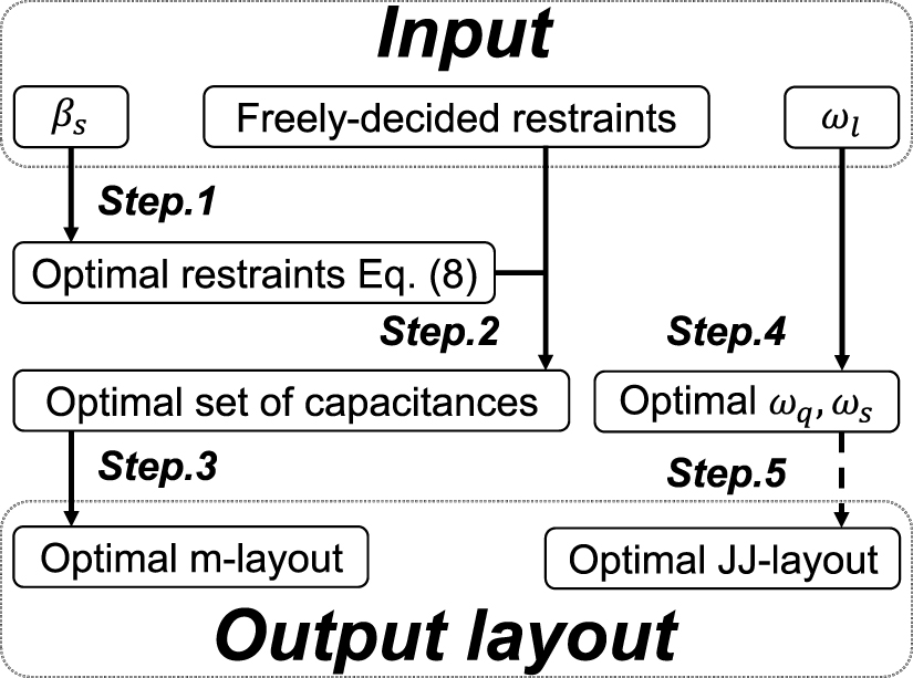Quantum chip design optimization and automation in superconducting ...