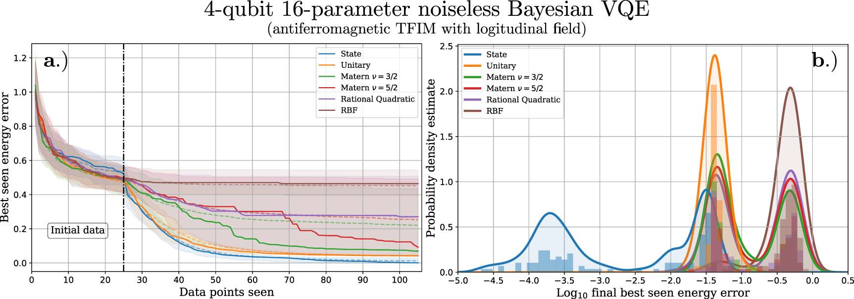 Faster variational quantum algorithms with quantum kernel-based surrogate models - IOPscience