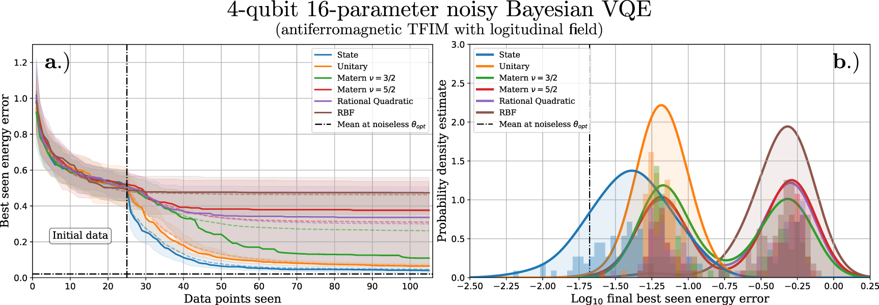Faster variational quantum algorithms with quantum kernel-based surrogate models - IOPscience
