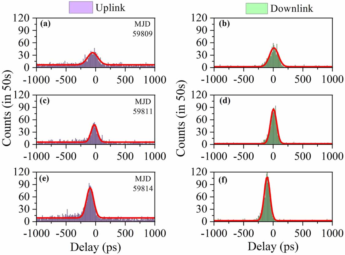 Quantum two-way time transfer over a hybrid free-space and fiber link ...