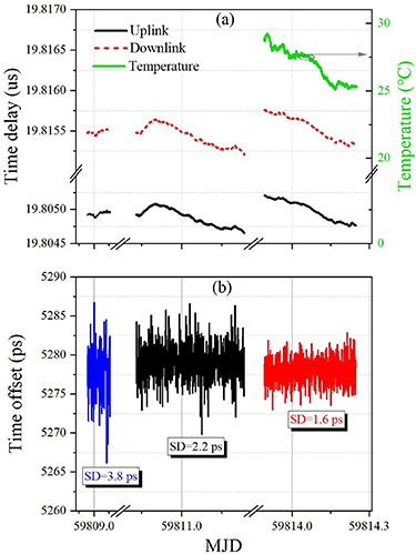 Quantum two-way time transfer over a hybrid free-space and fiber link ...