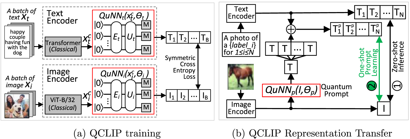 A hybrid quantum–classical neural network for learning transferable ...