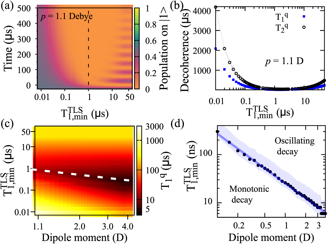 Simulating noise on a quantum processor: interactions between a qubit and resonant two-level ...