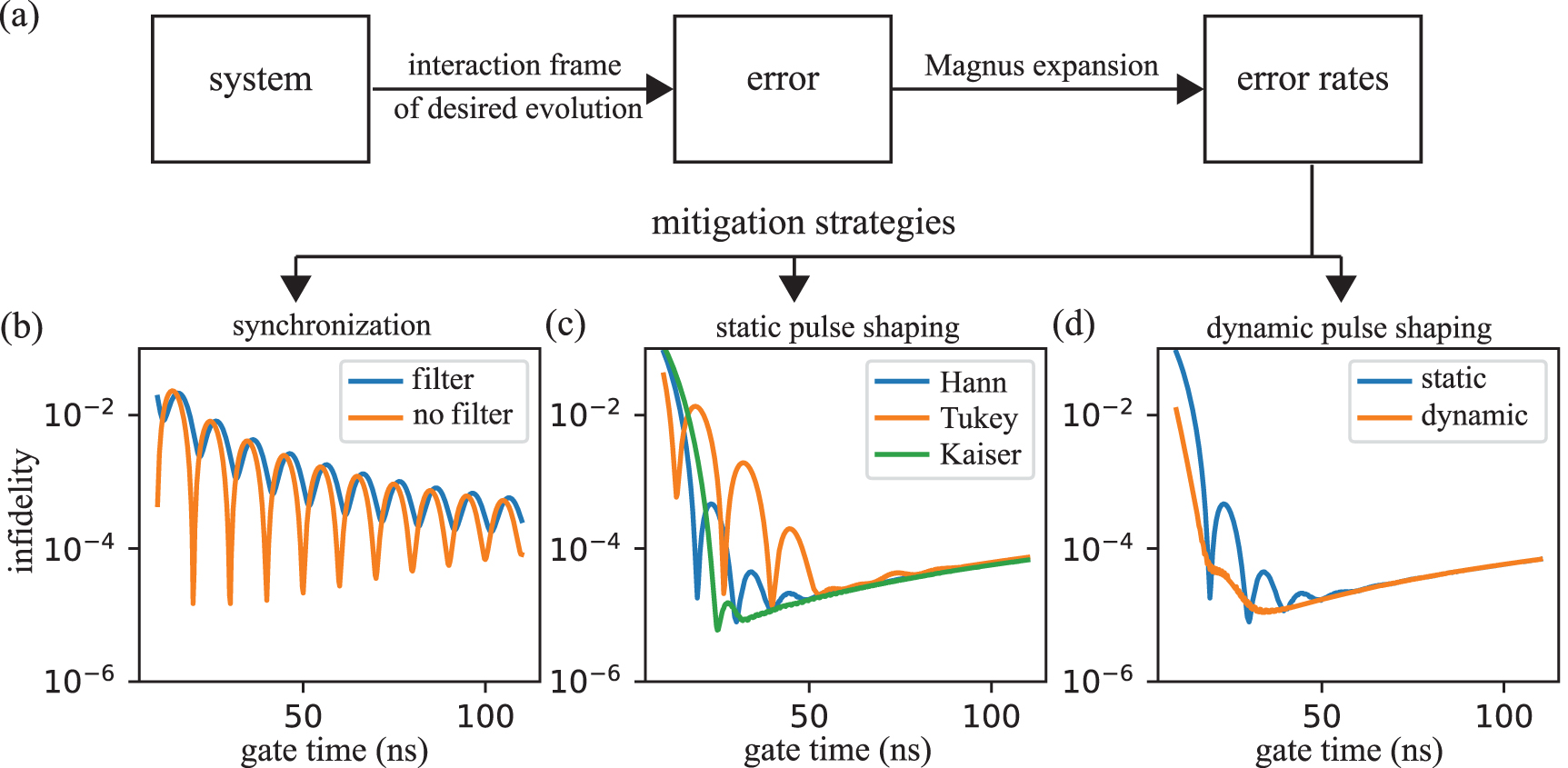 Simple framework for systematic high-fidelity gate operations - IOPscience