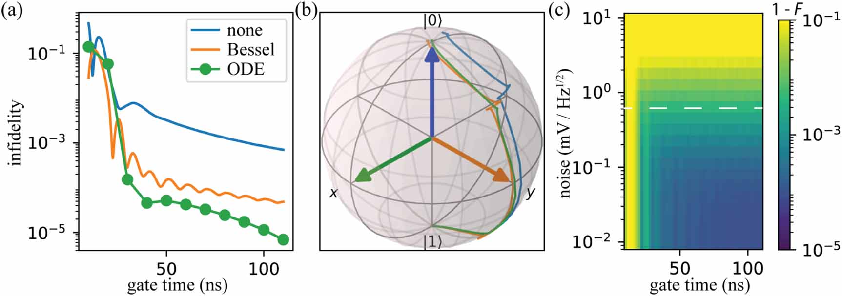 Simple framework for systematic high-fidelity gate operations - IOPscience