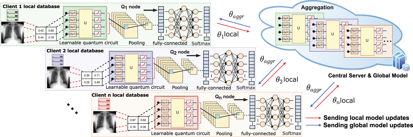 Federated quanvolutional neural network: a new paradigm for collaborative quantum learning ...
