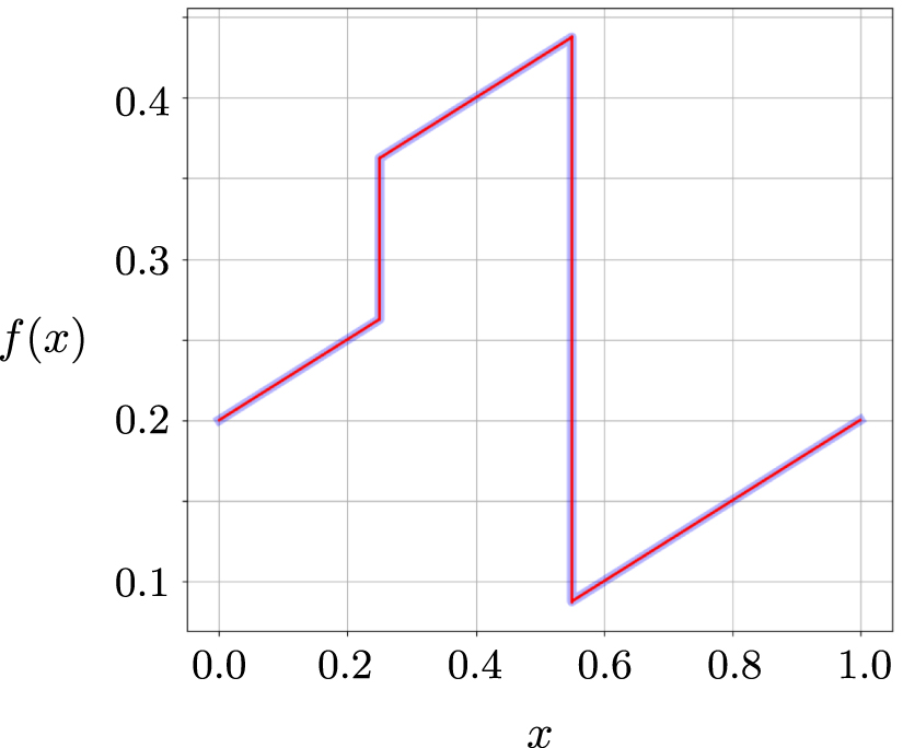 Linear-depth quantum circuits for loading Fourier approximations of arbitrary functions - IOPscience