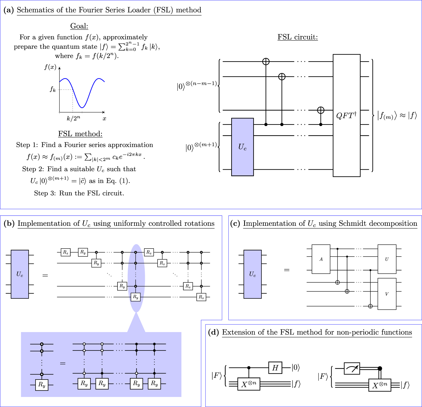 Linear-depth quantum circuits for loading Fourier approximations of arbitrary functions - IOPscience