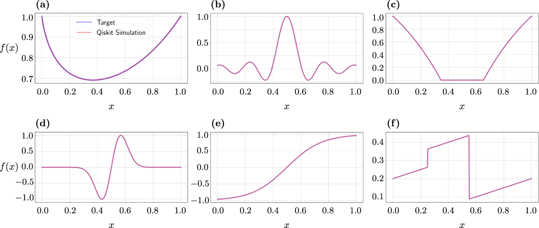 Linear-depth quantum circuits for loading Fourier approximations of arbitrary functions - IOPscience