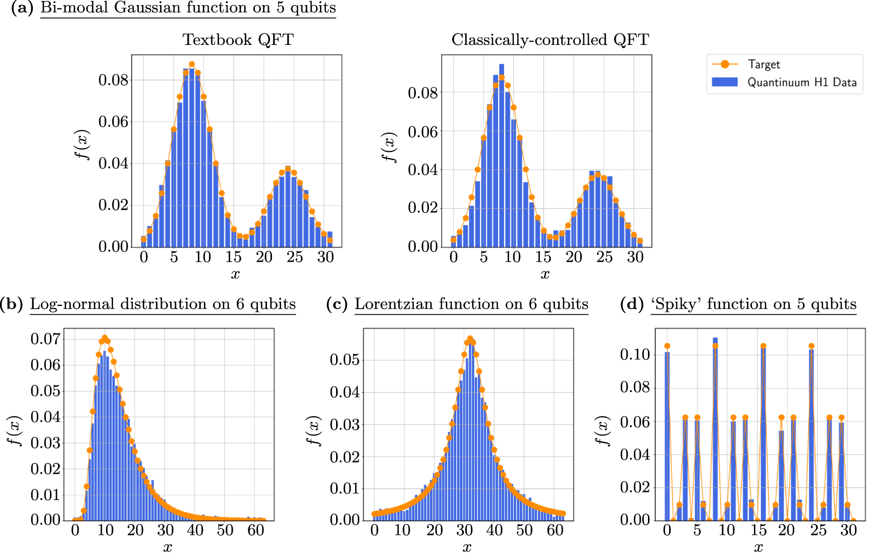 Linear-depth quantum circuits for loading Fourier approximations of arbitrary functions - IOPscience