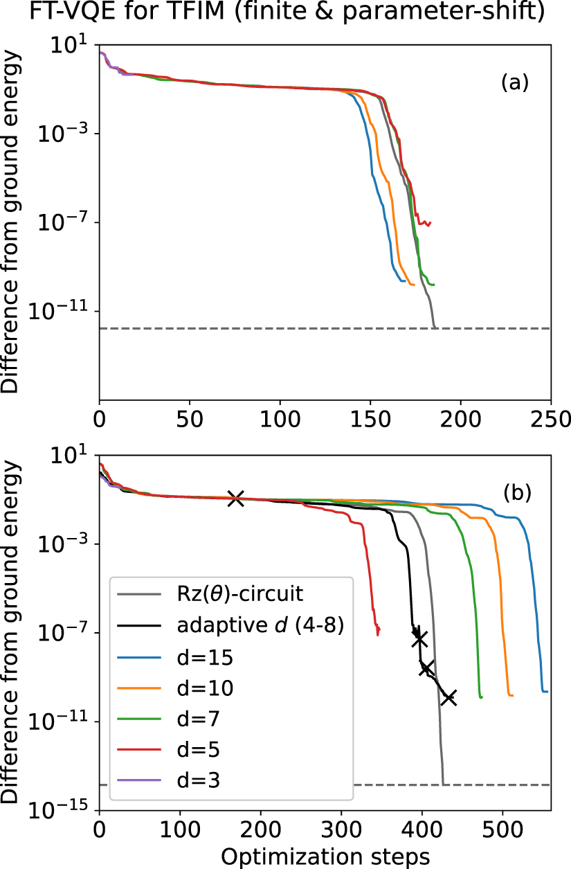 A fault-tolerant variational quantum algorithm with limited T-depth - IOPscience