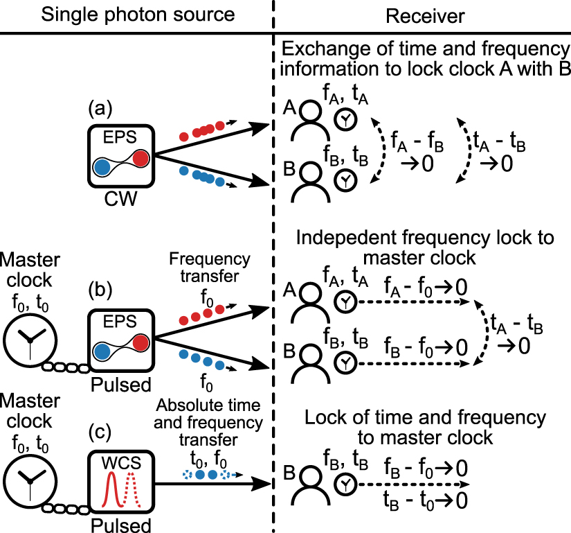 Clock synchronization with pulsed single photon sources - IOPscience