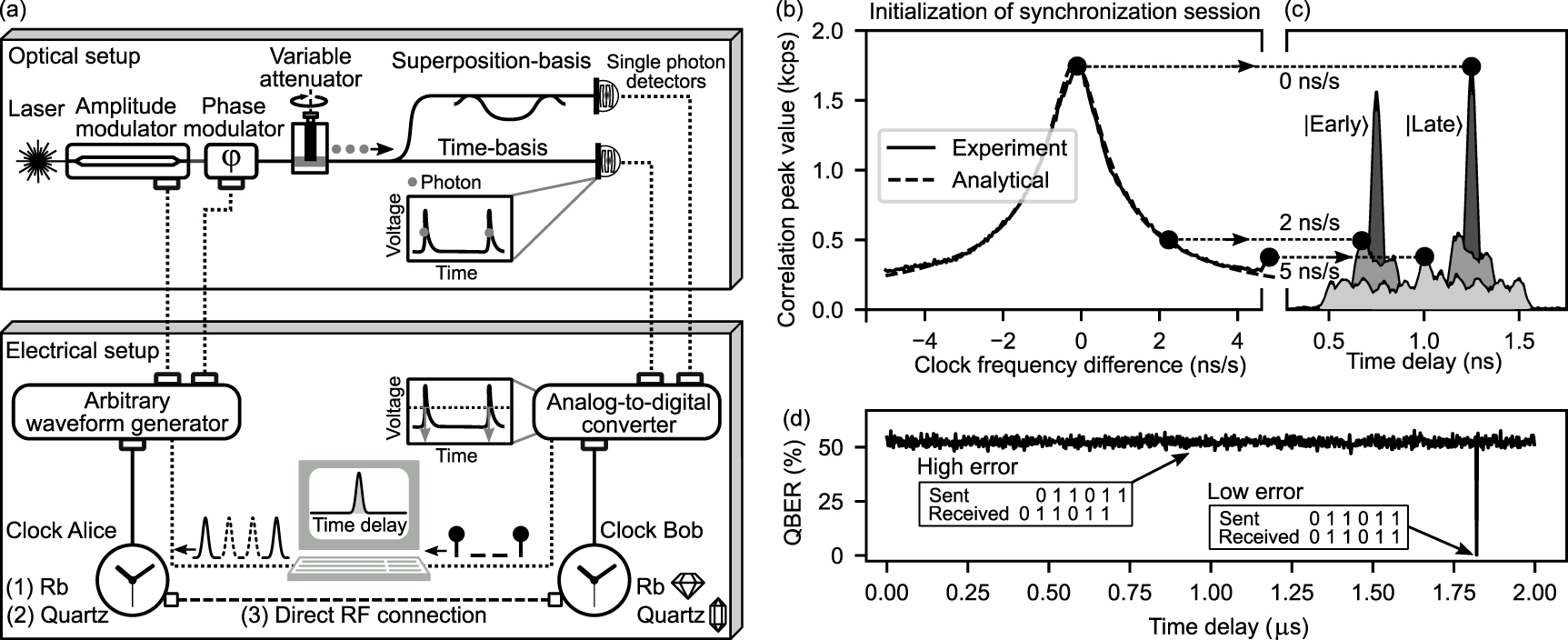 Clock synchronization with pulsed single photon sources - IOPscience