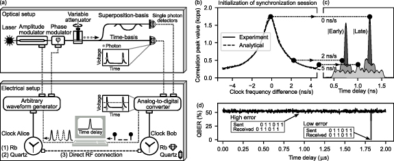 Clock synchronization with pulsed single photon sources - IOPscience