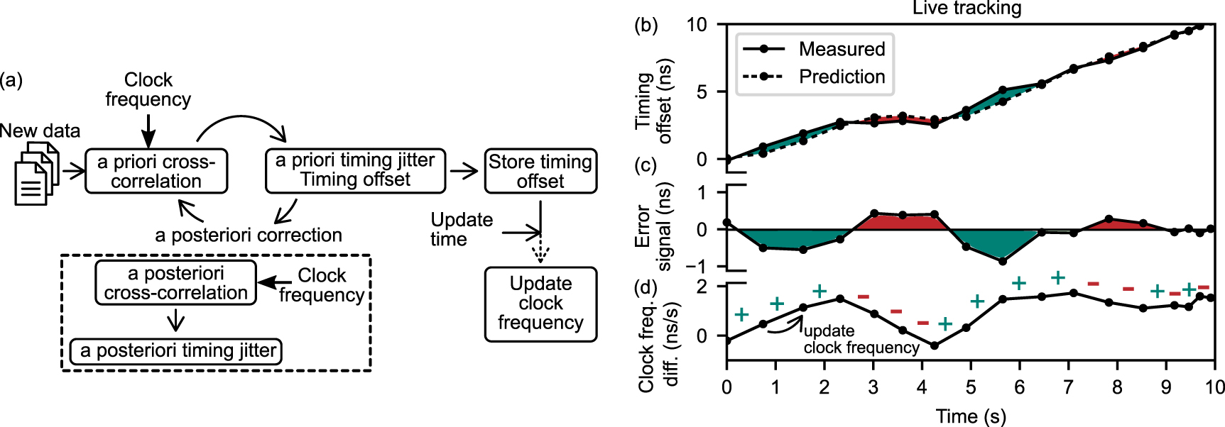 Clock synchronization with pulsed single photon sources - IOPscience