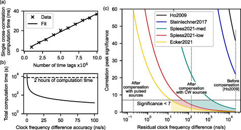 Clock synchronization with pulsed single photon sources - IOPscience